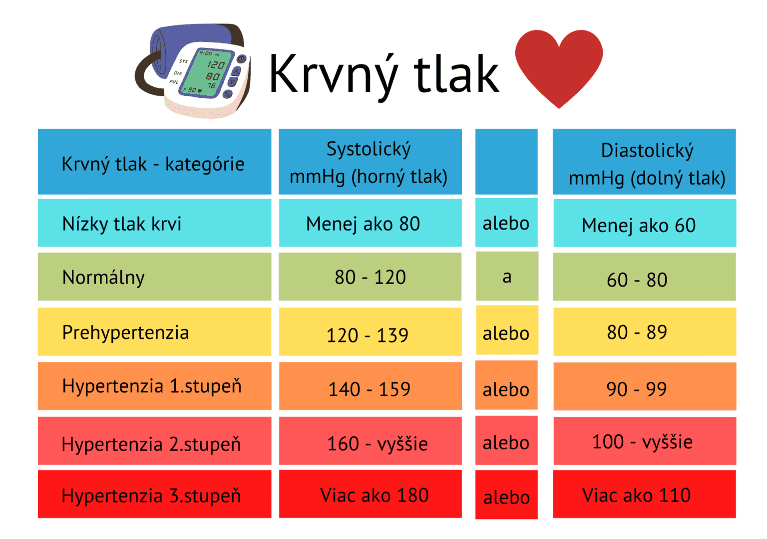 Vysoký tlak má pod kontrolou len polovica ľudí. Hoci nebolí, potichu ...