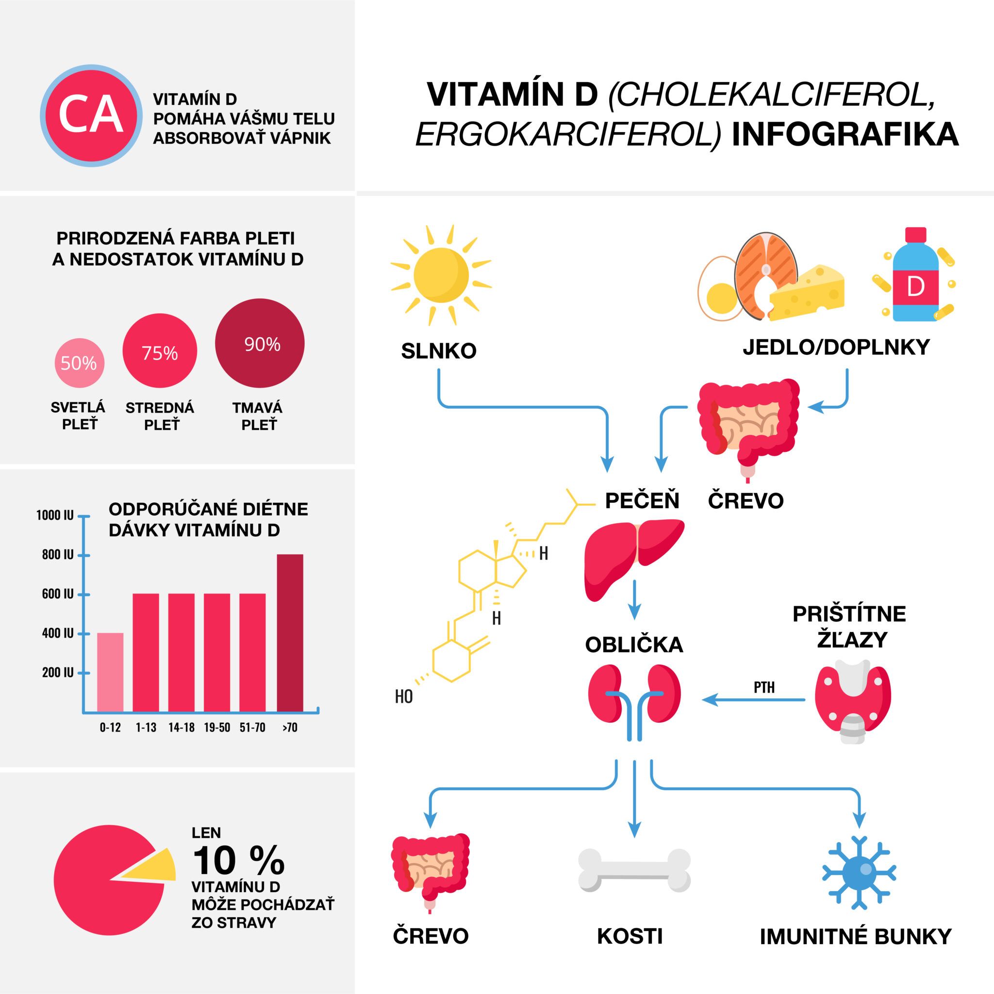 Vitamín D: aké sú účinky „slnečného vitamínu“ a prečo je pre naše telo ...
