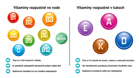 Vitamínový sprievodca: toto sú vitamíny rozpustné vo vode | GSKlub.sk